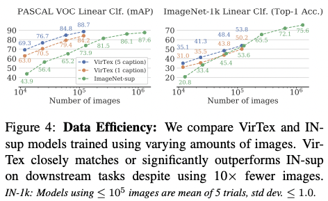 VirTex: Learning Visual Representations from Textual Annotations | Nam’s Blog